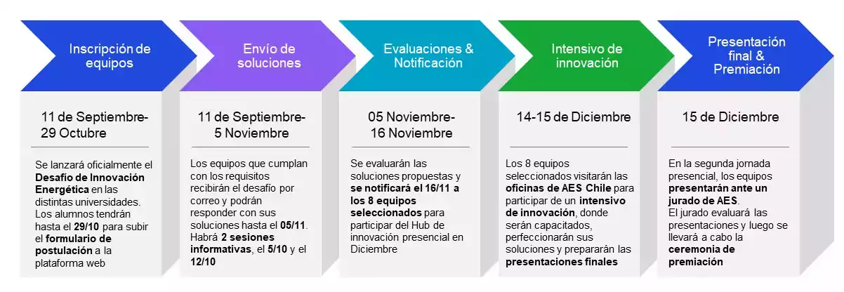 Energy Innovation Challenge | AES Andes